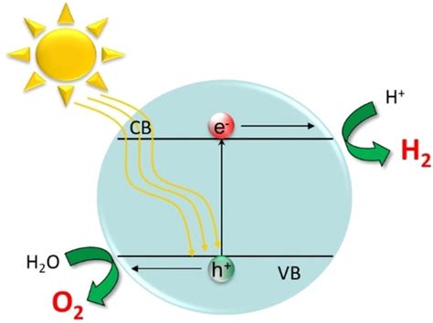 50 Years Of Materials Research For Photocatalytic Water Splitting