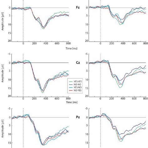 Grand Average Erp Waveforms A Grand Average Erp Waveforms For The
