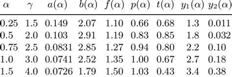 Various functions of the spectral index α Download Table