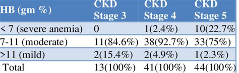 Stage Wise Anaemia Distribution Download Scientific Diagram