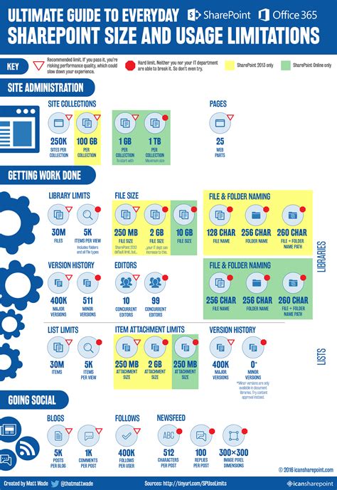 Infographic Ultimate Guide To Size And Usage Limits Icansharepoint Sharepoint Infographic