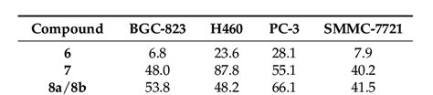 Cytotoxic Activities Of Compounds 6 8 Half Maximal Inhibitory