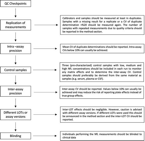 suggested flowchart for quality control checkpoints during nfl