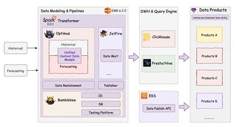 Apache Spark Freewheel Aws