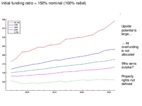 Probabality Distribution Funding Ratio Base Variant 2007 2026