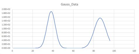 Histogram To Gaussian Distribution On Python Stack Overflow