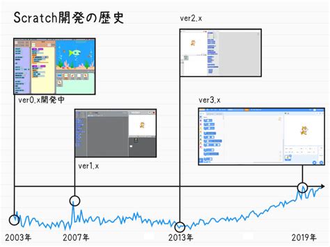 スクラッチプログラミングをはじめようScratch超入門編 スクラッチコーチ
