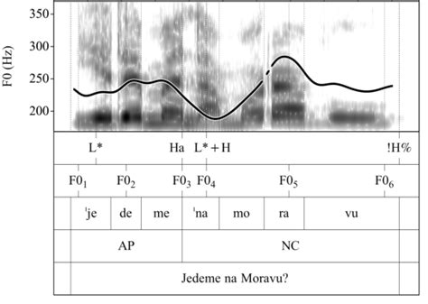 Spectrogram And F0 Trace For The Yes No Question Jedeme Na Moravu