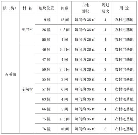 义乌宅基地跨村安置即将报名投标农户审批