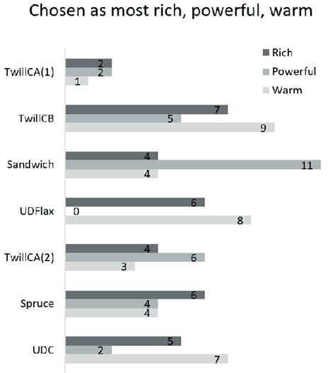 3 Amount Of Times Each Instrument Vertical Axis Was Chosen On The Download Scientific