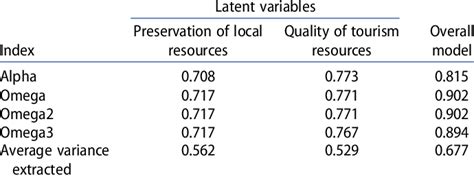 Reliability Values Coefficient Alpha Coefficients Omega Average Download Scientific Diagram