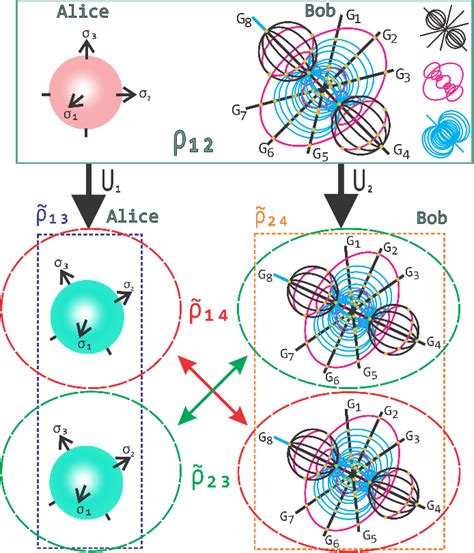 Figure 1 From Broadcasting Of Quantum Correlations In Qubit Qudit Systems Semantic Scholar
