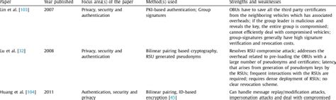 Summary Of Protocols Using Bilinear Pairing Based Cryptography