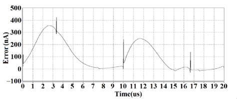 Figure 4 From A New Current Mode Min Max Circuit Using Cmos Technology For Fuzzy Applications