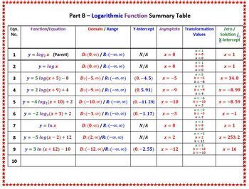 Logarithmic Functions Calculation And Graphing Project By Priceless Math