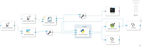 Solved Sap Data Intelligence Deployed Pipeline Api Call Sap Community