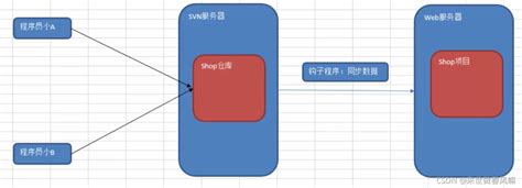 Svn 版本控制软件svn版本管理软件 Csdn博客