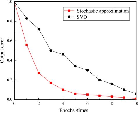Error Of Training Iteration Of Basis Function Download Scientific Diagram
