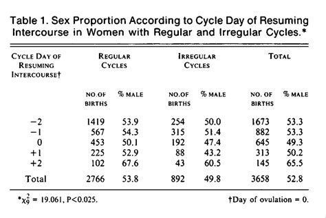 gender of infants conceived on different days of the menstrual cycle new england journal of