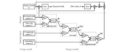 Block Diagram Of The Three Nodes Fuzzy Evaluation System Download Scientific Diagram