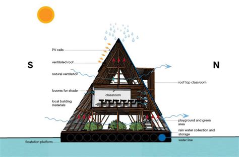 Cos è l architettura sostenibile definizione ed esempi
