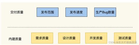 自动化测试高手 价值篇自动化测试得价值 Csdn博客