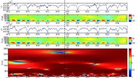 Results Of Wavelet Based Semblance Using Memambetsu Geomagnetic