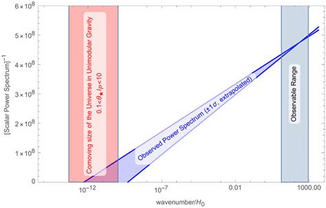 observed cosmological scalar power spectrum blue region extrapolated