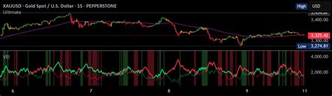 Volumetric Entropy Index — Indicator By Sherlockmacgyver — Tradingview