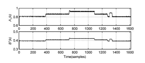 The Two Linear Variable Parameters Ak And Bk Download Scientific Diagram