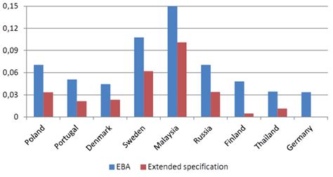Sum Of Squared Residuals Selected Countries Download Scientific Diagram