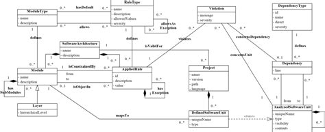Figure 1 From Software Architecture Reconstruction Research Support As Provided By Husacct