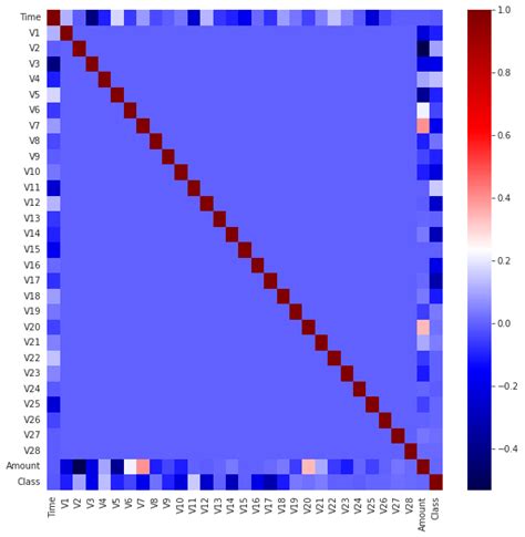 Step By Step Machine Learning Project In Python — Credit Card Fraud