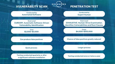 Penetration Testing Vs Vulnerability Scanning Key Differences