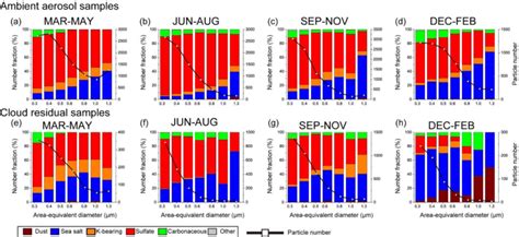 Size Dependent Number Fractions And Number Distributions Of Ambient Download Scientific Diagram