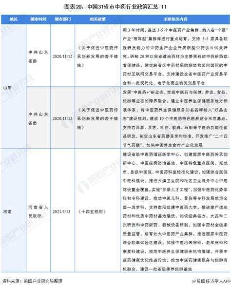 重磅2021年中国及31省市中药行业政策汇总及解读全 全力发展中药产业 行业研究报告 前瞻网
