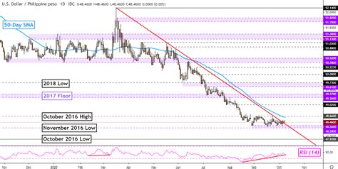 Us Dollar Technical Forecast Usdmyr Usdidr Usdsgd Usdphp