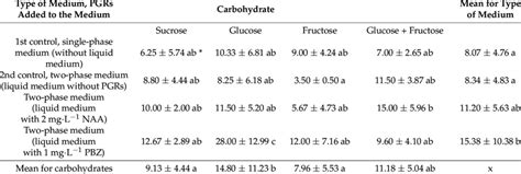 Effects Of The Type Of Medium And Plant Growth Regulators Pgrs And