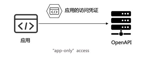 应用访问 钉钉开发者百科