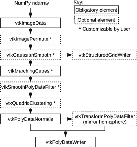 The Vtk Pipeline Each Element Represents A Particular Vtk Filter Used