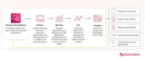 Best Practices For Saas Migration To Aws Lessons Learned