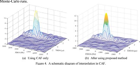 Figure From A Novel Interpolation Method For Tdoa And Fdoa Estimation