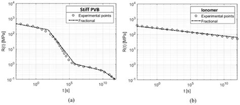 Viscoelastic Fractional Model With A Non Uniform Time Discretization