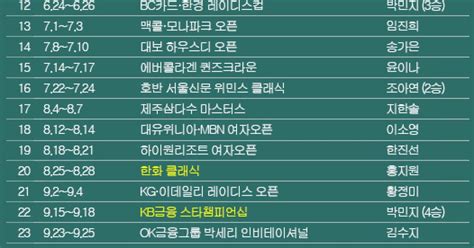 Klpga 투어 2022시즌 우승자 명단김수지 하나금융그룹 챔피언십 우승
