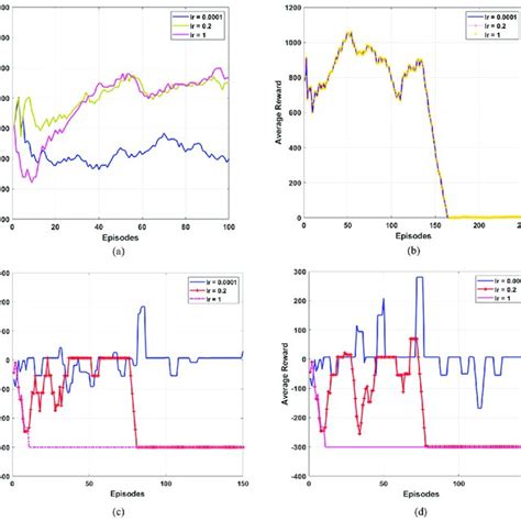 Convergence Speed With Different Learning Rate A Q Learning B Sarsa Download Scientific