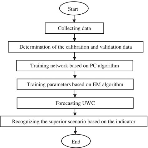 Flowchart Of The Bayesian Networks Model Download Scientific Diagram