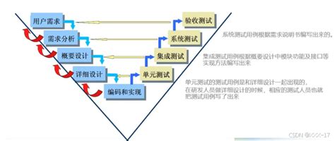 2软件生命周期及流程（包含笔试面试题） Csdn博客