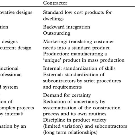 Elements Of The Theoretical Framework And The Case Studies Download Table