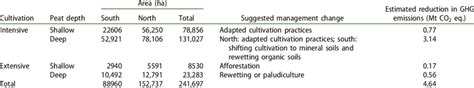 Example Of Mitigation Measure Allocation Based On Mapping Of Cultivated Download Scientific