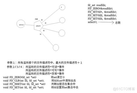 Java 对epoll Poll Select 的支持 Select、poll、epoll索姆拉的技术博客51cto博客